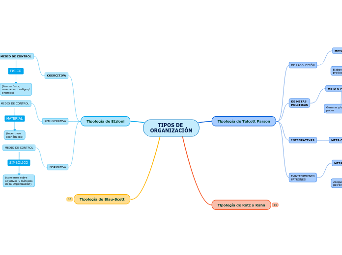 TIPOS DE ORGANIZACIÓN - Mind Map